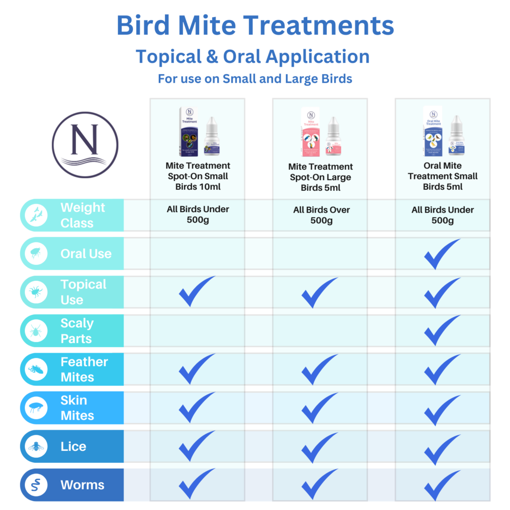 Mite Treatment Small Bird Anti Parasite Spot On - Naqua Ltd
